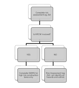 Safe work method statement (SWMS) procedure | PEER Construction ...
